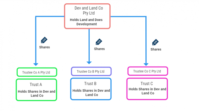 Why Using a Company for Your Joint Venture Might Not Work – Property ...